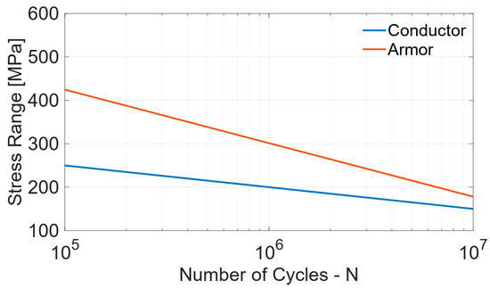 Reference Power Cable Models for Floating Offshore Wind Applications