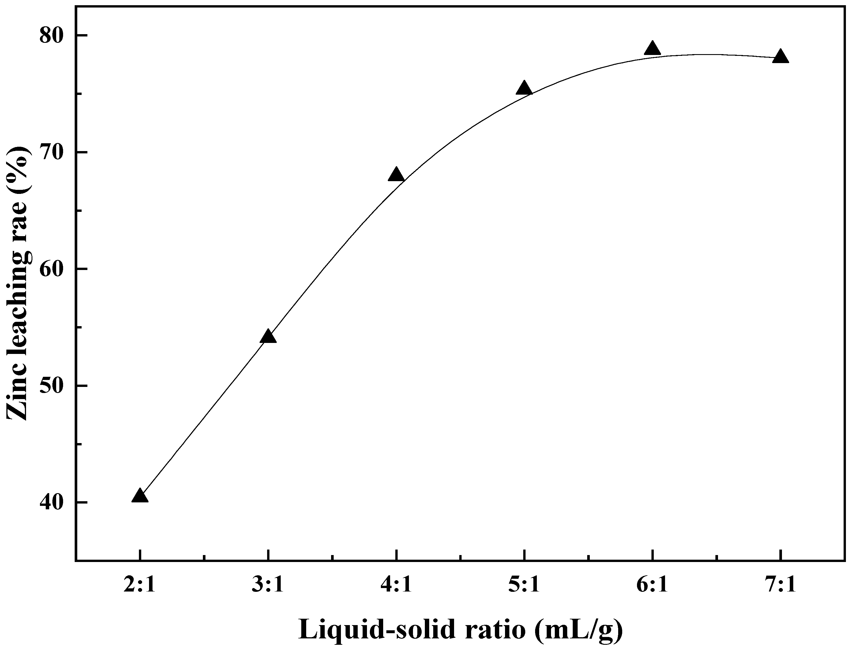 Mechanism Analysis and Experimental Research on Leaching Zn from Zinc ...
