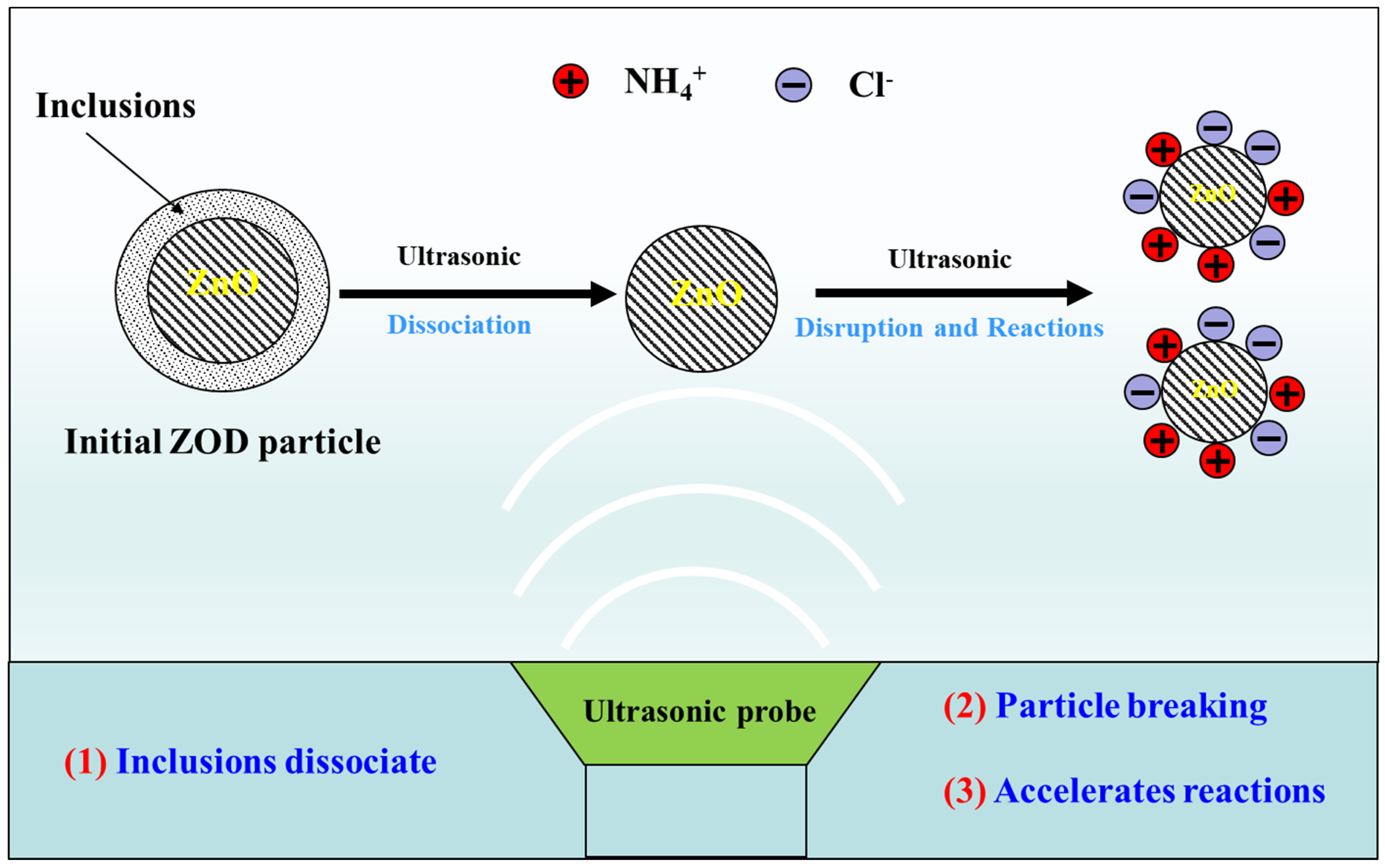 Mechanism Analysis and Experimental Research on Leaching Zn from Zinc ...