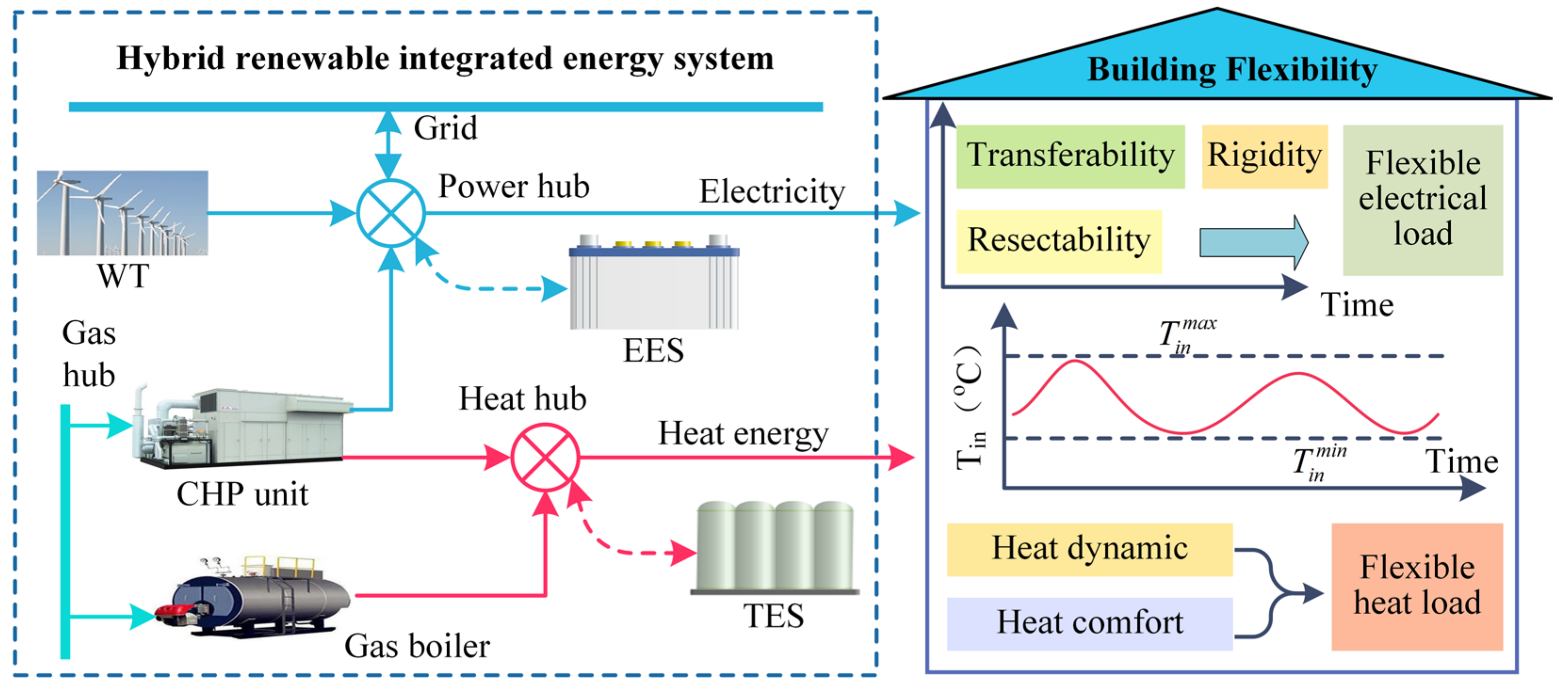 Flexible Regulation and Synergy Analysis of Multiple Loads of Buildings ...