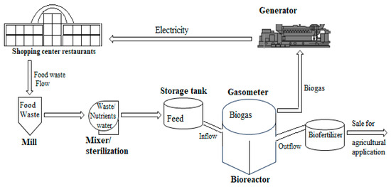 Economic and Environmental Feasibility of Cogeneration from Food Waste ...