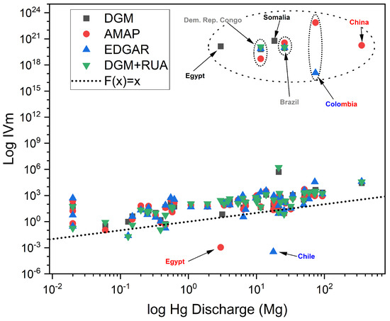 ASGM Mercury Discharges in Tropical Basins: Assessment of the ...