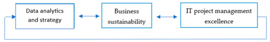 Data-Driven Decision Making for Sustainable IT Project Management ...