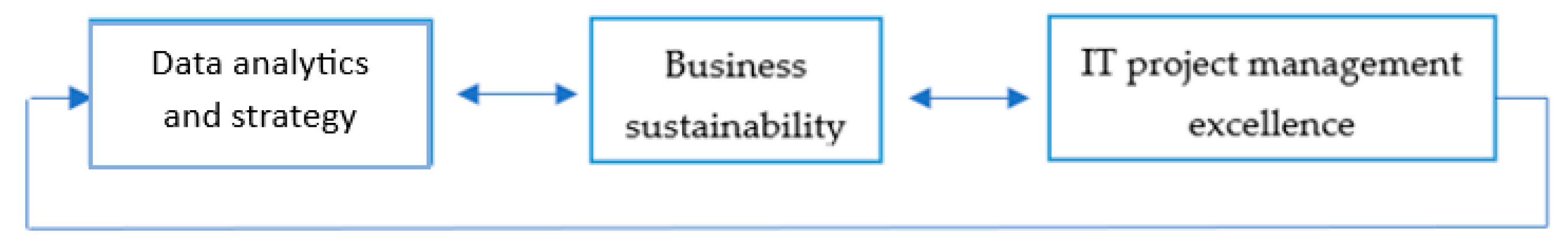 Sustainability | Free Full-Text | Data-Driven Decision Making for ...