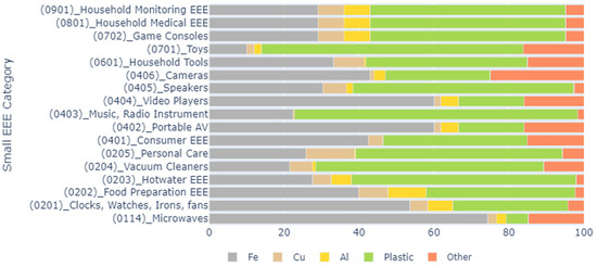 Repair and Reuse or Recycle: What Is Best for Small WEEE in Australia?