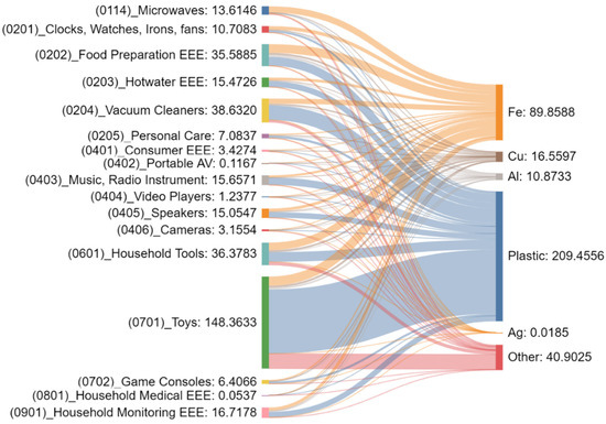 Repair and Reuse or Recycle: What Is Best for Small WEEE in Australia?