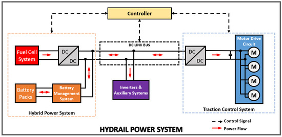 Technical Feasibility of a Hydrail Tram–Train in NA: Okanagan Valley ...