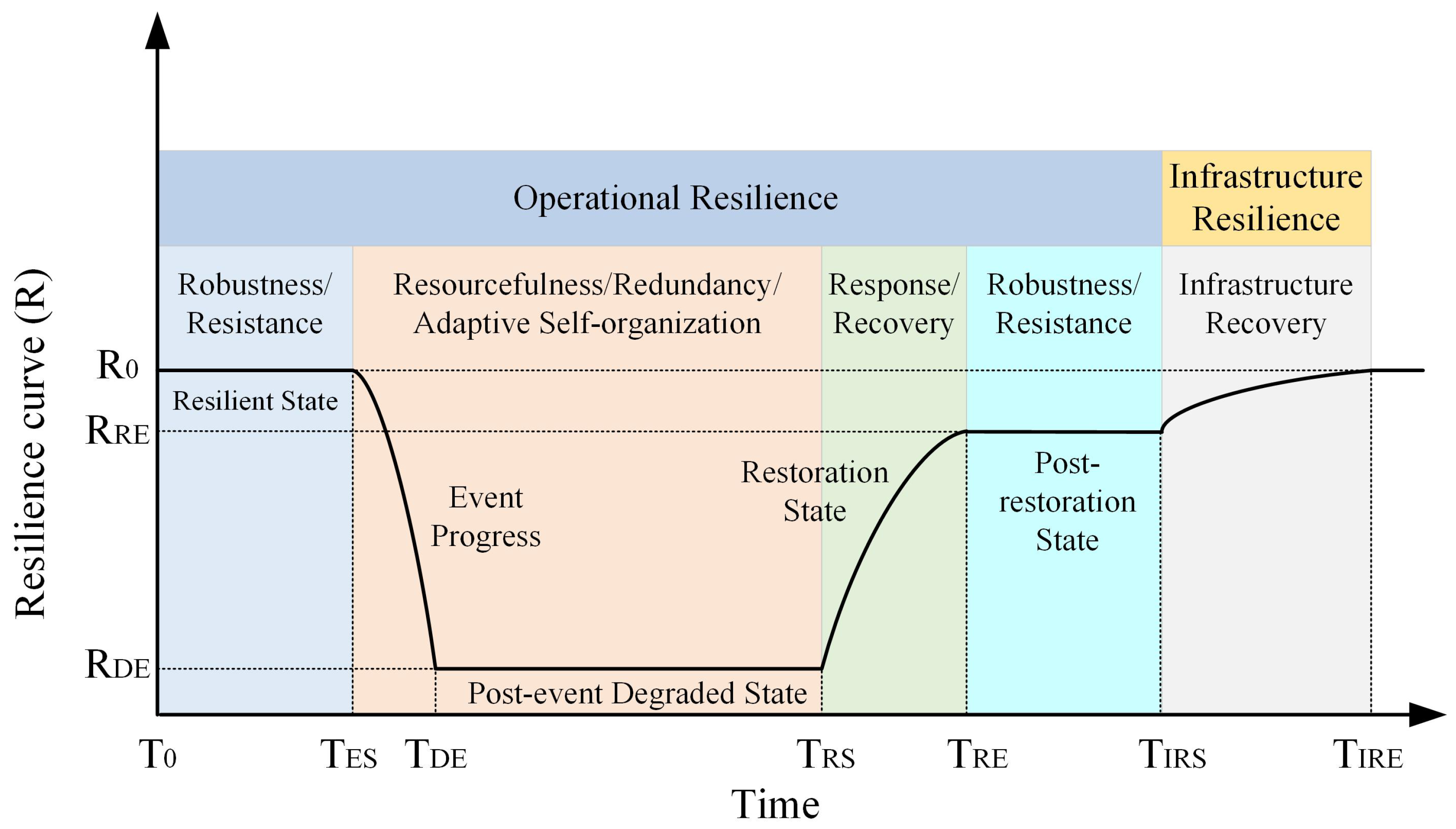 An Evaluation of Sustainable Power System Resilience in the Face of Severe Weather Conditions ...