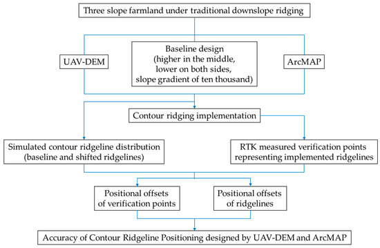 Evaluating the Accuracy of Contour Ridgeline Positioning for Soil ...