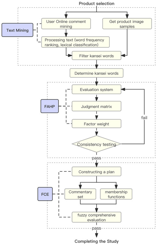 Construction of Product Appearance Kansei Evaluation Model Based on ...