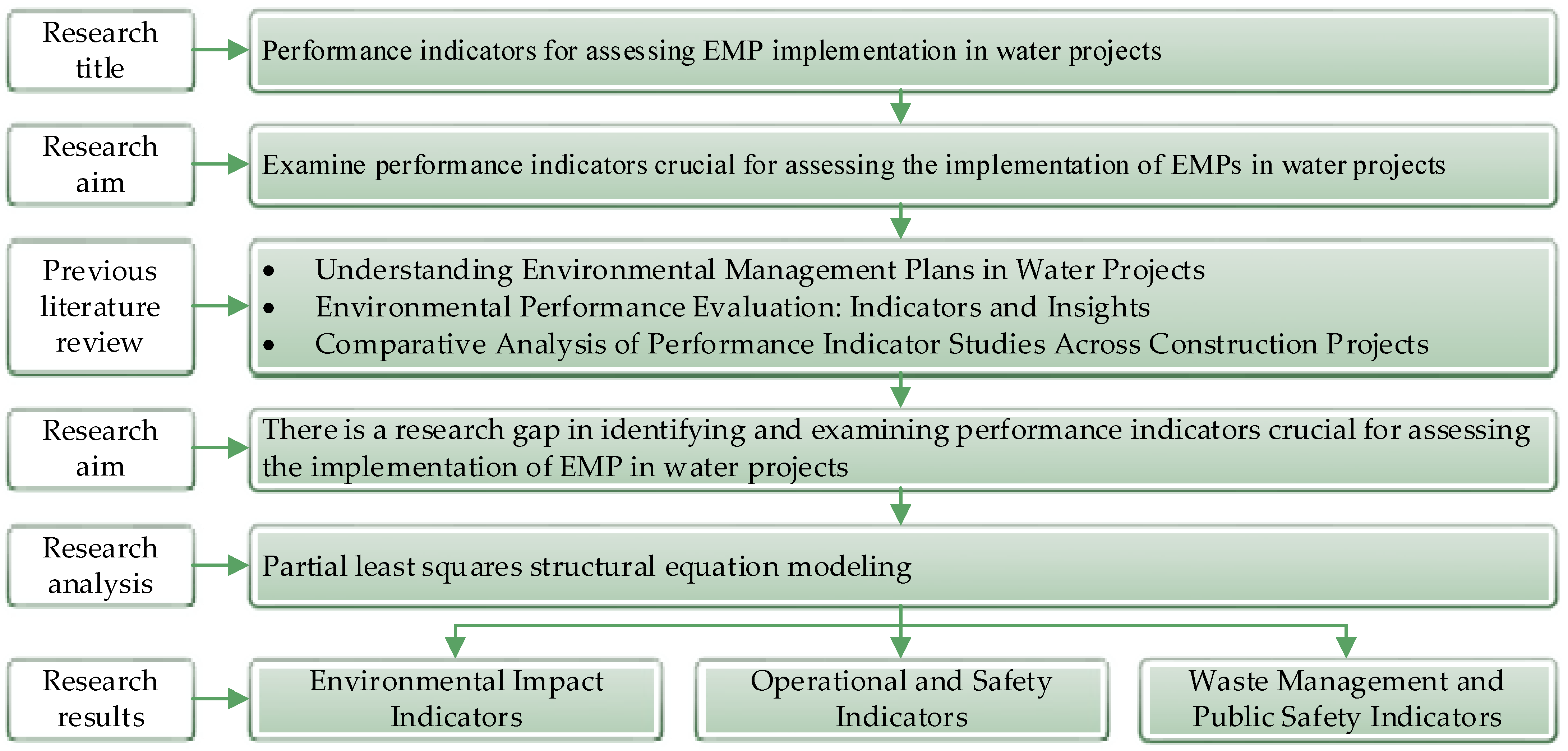 Performance Indicators for Assessing Environmental Management Plan ...