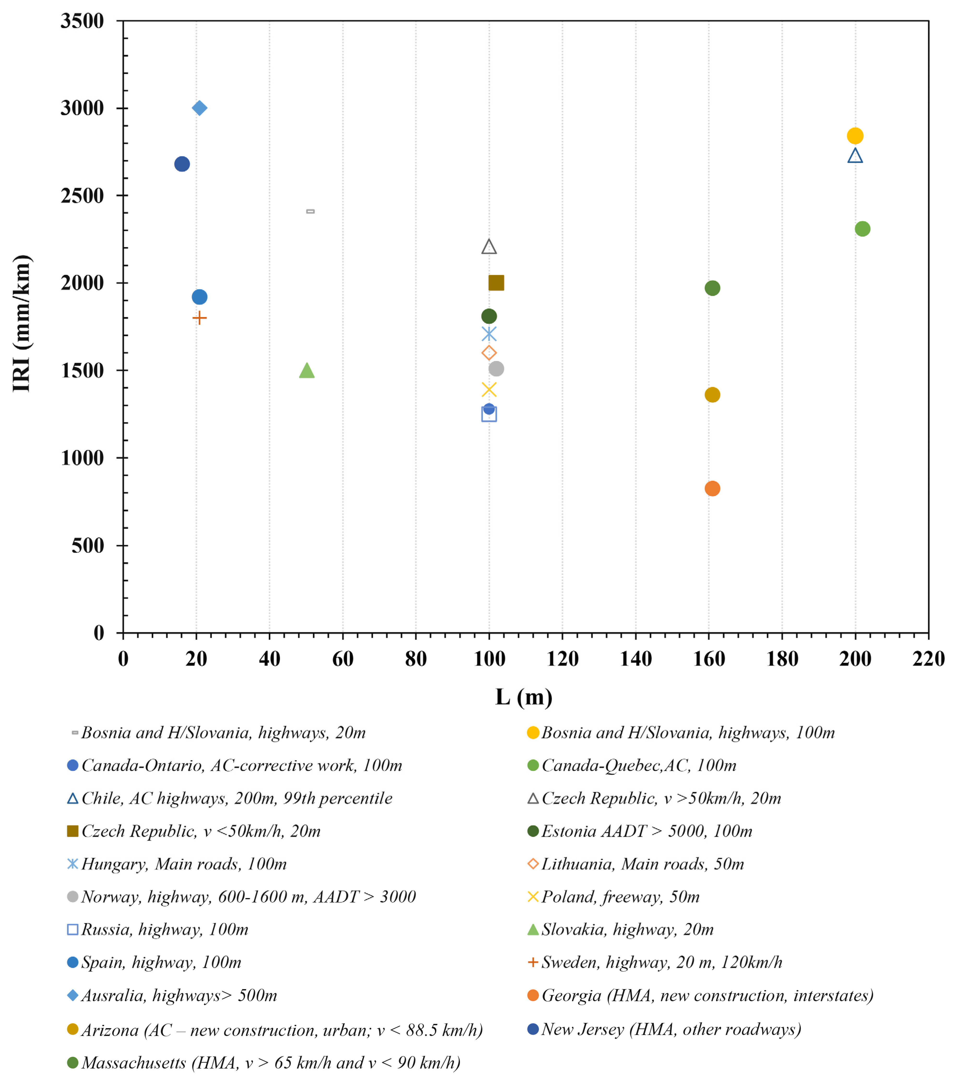 Enhancing Pavement Sustainability: Prediction of the Pavement Condition Index in Arid Urban ...