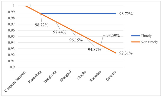 Analysis of the Network Efficiency of Chinese Ports in Global Shipping ...
