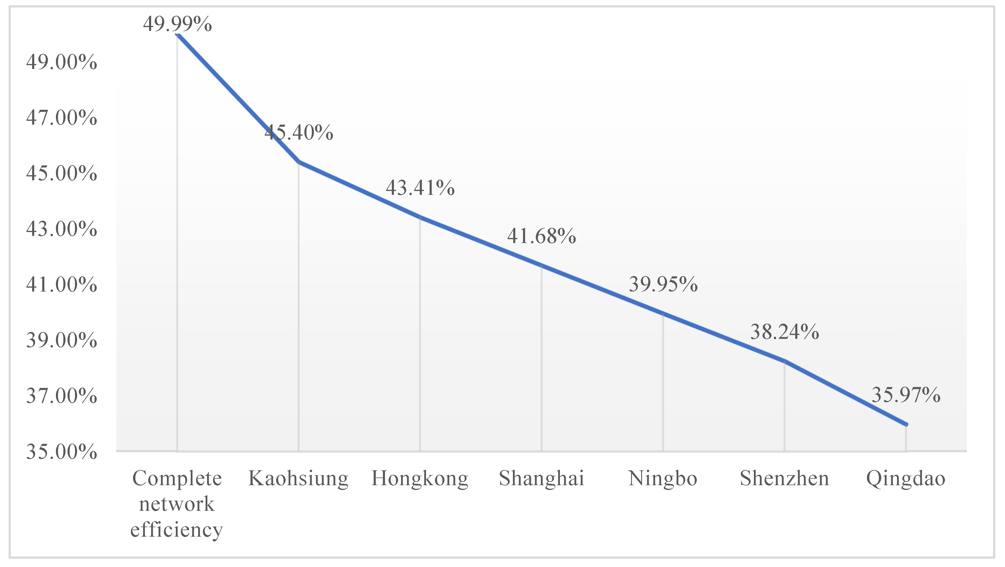 Analysis of the Network Efficiency of Chinese Ports in Global Shipping under the Impacts of Typhoons