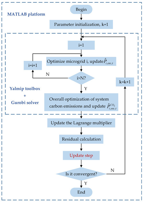 Sustainability | Free Full-Text | Distributed Optimization of Multi-Microgrid Integrated Energy ...