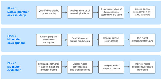 Sustainability | Free Full-Text | Interpretable Bike-Sharing Activity ...