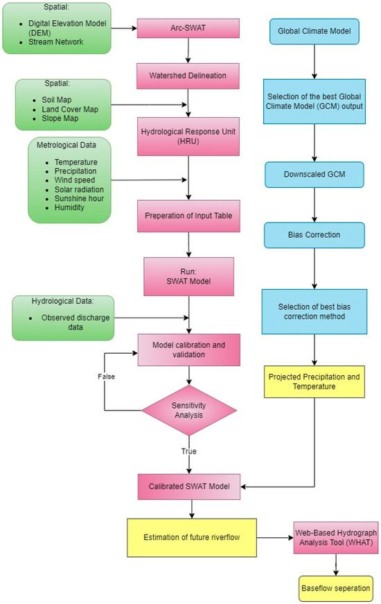 Sustainability | Free Full-Text | Assessing Climate Change Impacts on ...