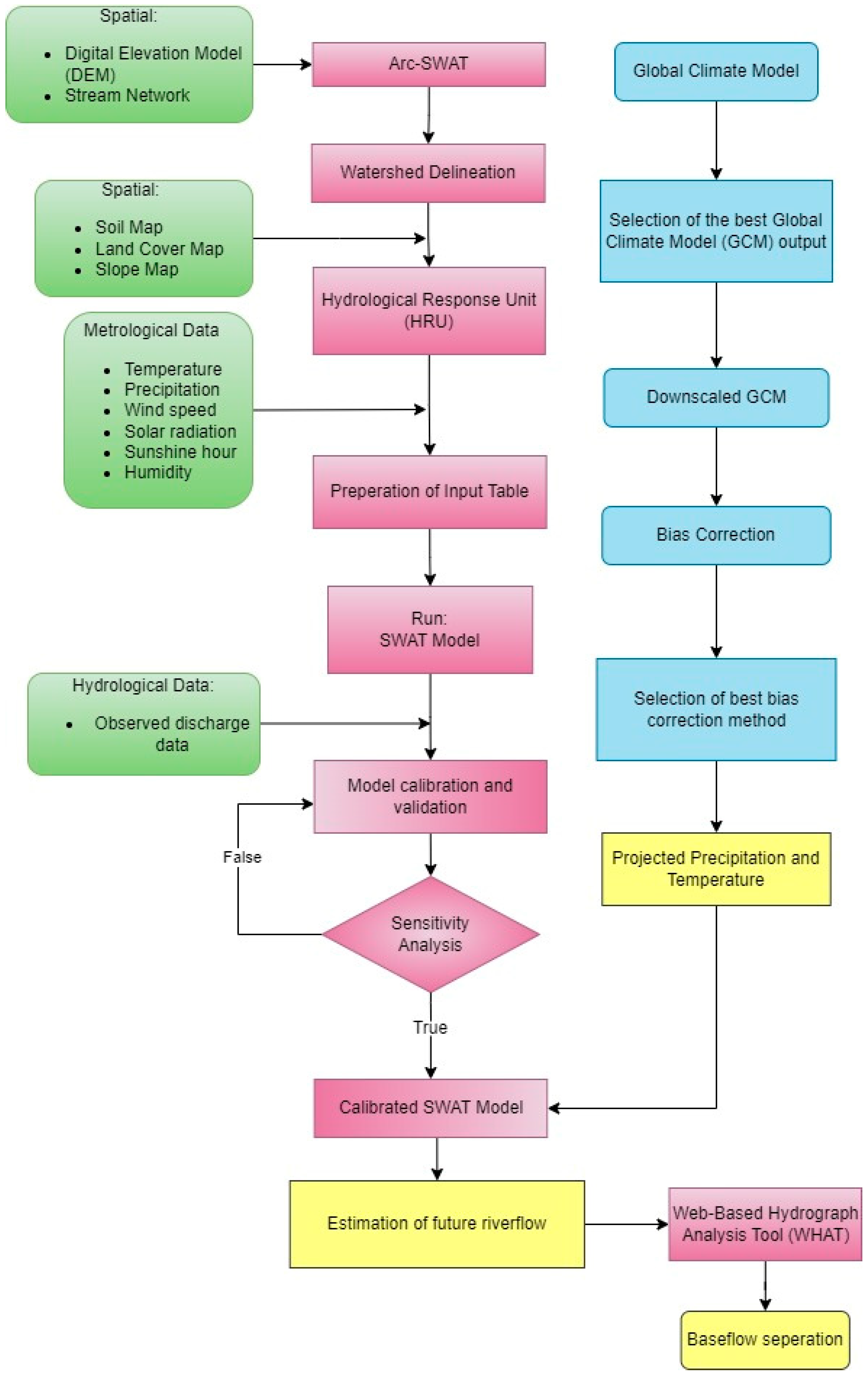 Sustainability | Free Full-Text | Assessing Climate Change Impacts on Streamflow and Baseflow in ...