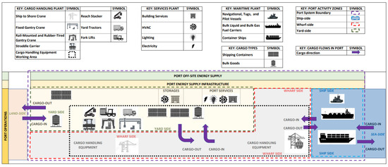 A Review of Port Decarbonisation Options: Identified Opportunities for ...