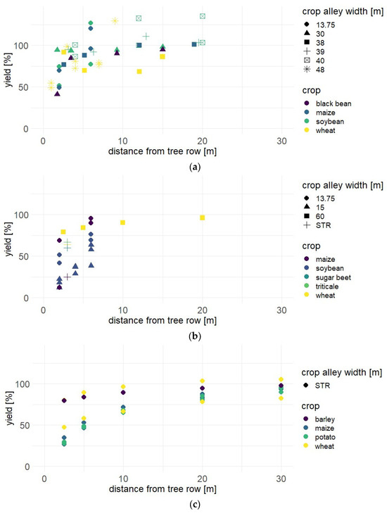 The Influence of Trees on Crop Yields in Temperate Zone Alley Cropping ...