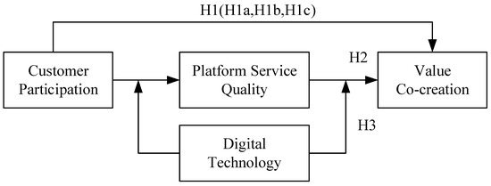 Driving Mechanism of Customer Participation in Service-Oriented ...
