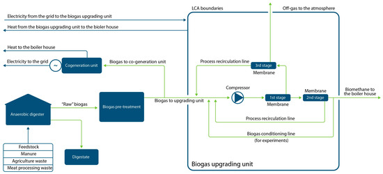 A Life Cycle Assessment of Methane Slip in Biogas Upgrading Based on ...