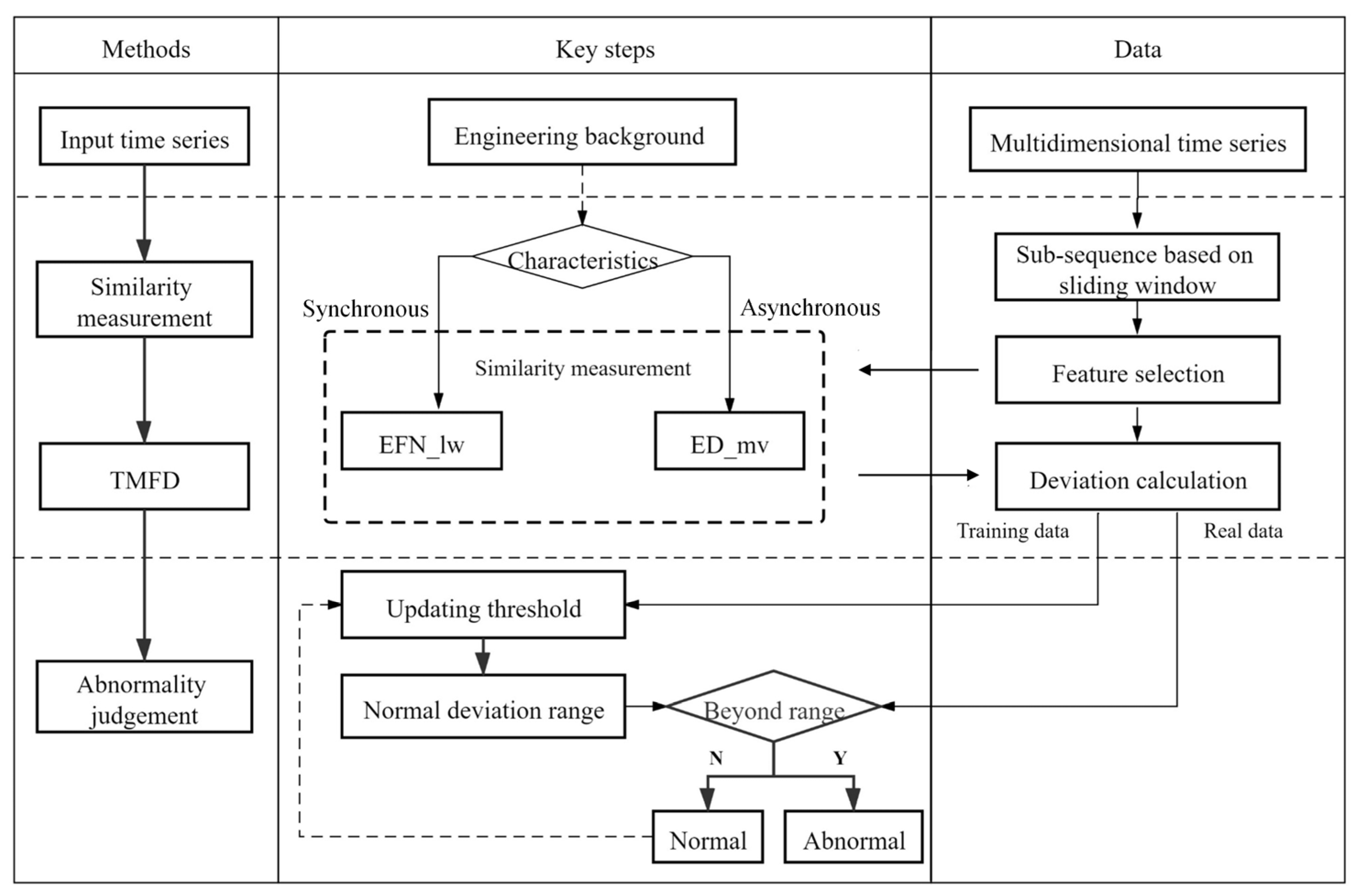 Sustainability | Free Full-Text | Anomaly Detection Algorithm for Urban Infrastructure ...