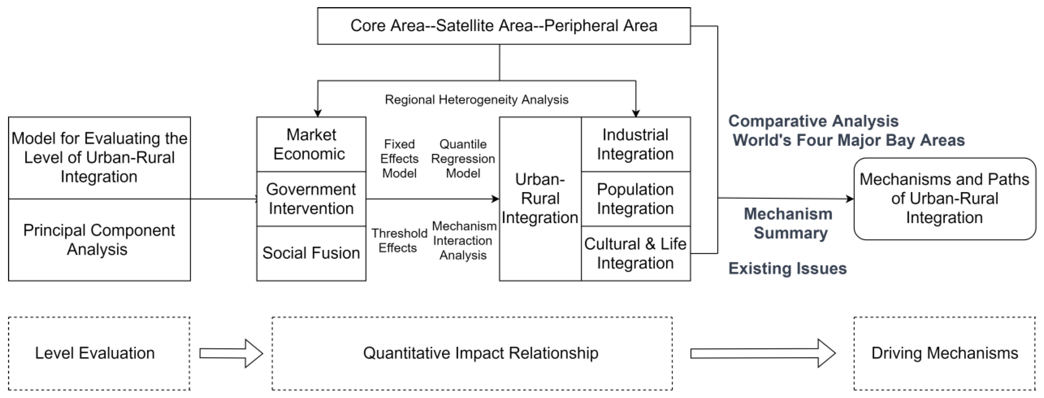 Research on Sustainable Urban–Rural Integration Development: Measuring ...