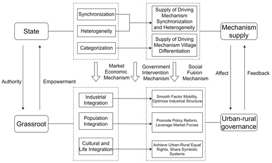 Research on Sustainable Urban–Rural Integration Development: Measuring ...