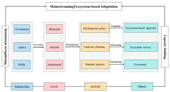 Spatiotemporal Dynamics and Mainstreaming Strategies of Ecosystem-Based ...