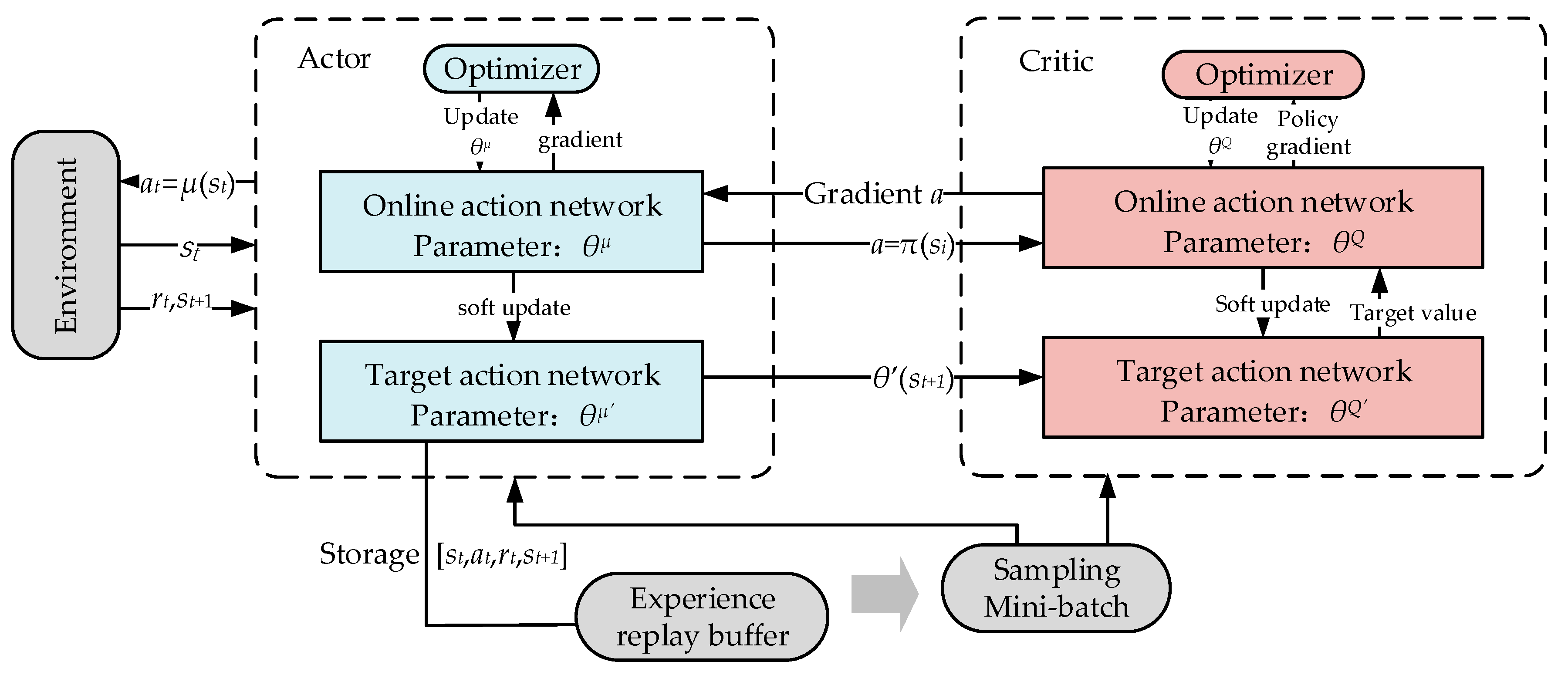Tugboat Scheduling Method Based on the NRPER-DDPG Algorithm: An Integrated DDPG Algorithm with ...