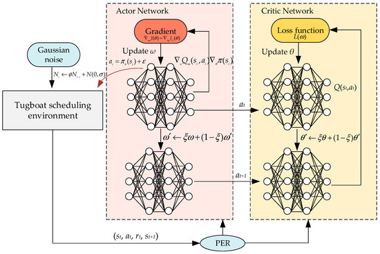 Tugboat Scheduling Method Based on the NRPER-DDPG Algorithm: An ...