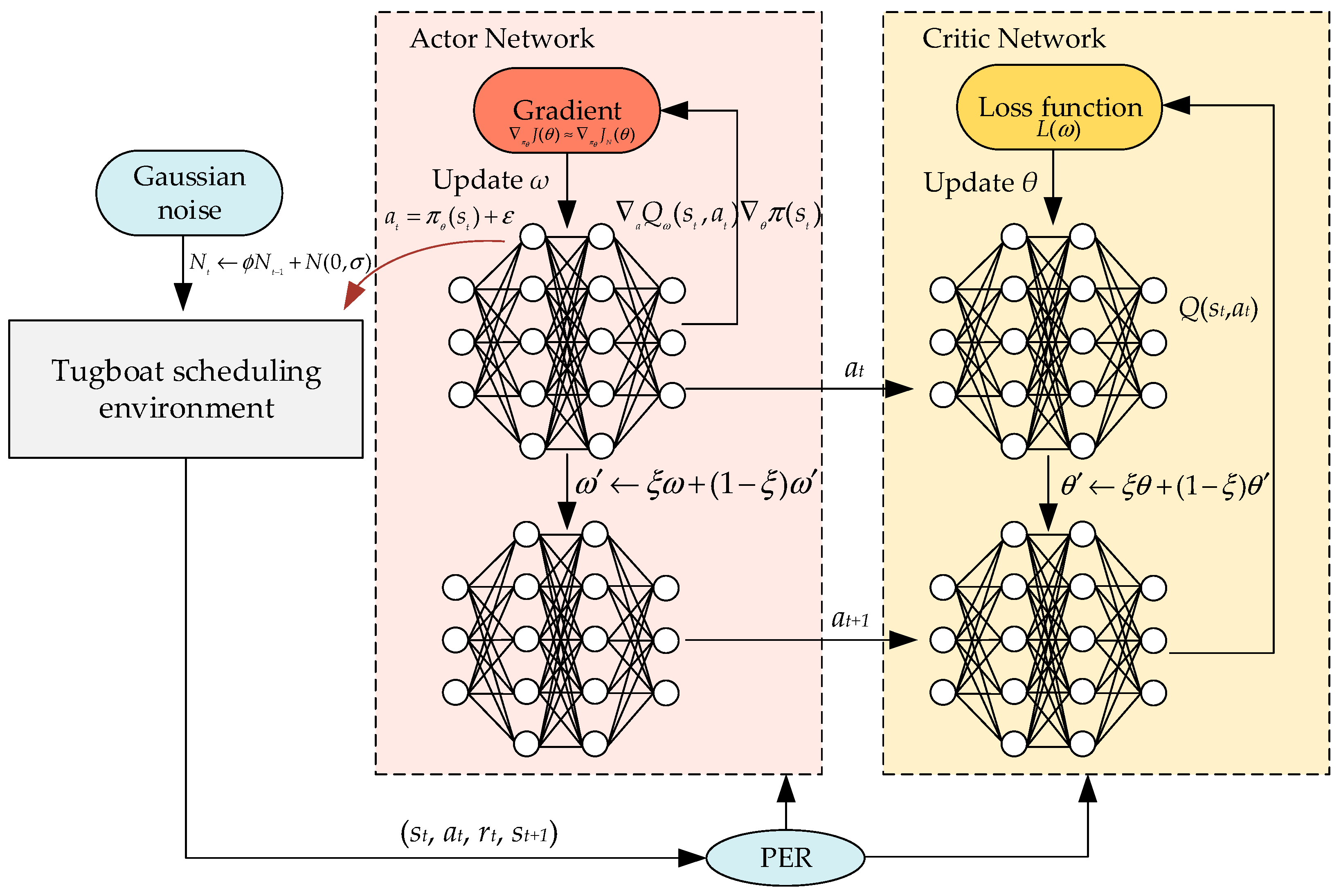 Sustainability | Free Full-Text | Tugboat Scheduling Method Based on the NRPER-DDPG Algorithm ...