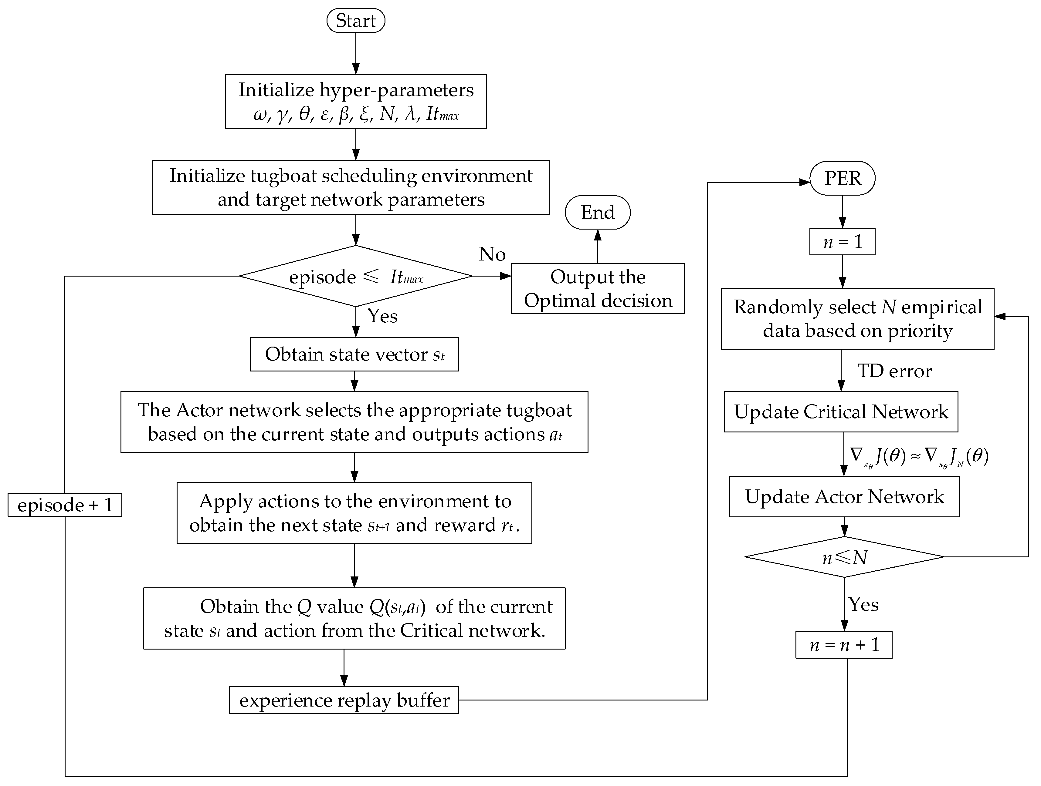 Tugboat Scheduling Method Based on the NRPER-DDPG Algorithm: An Integrated DDPG Algorithm with ...