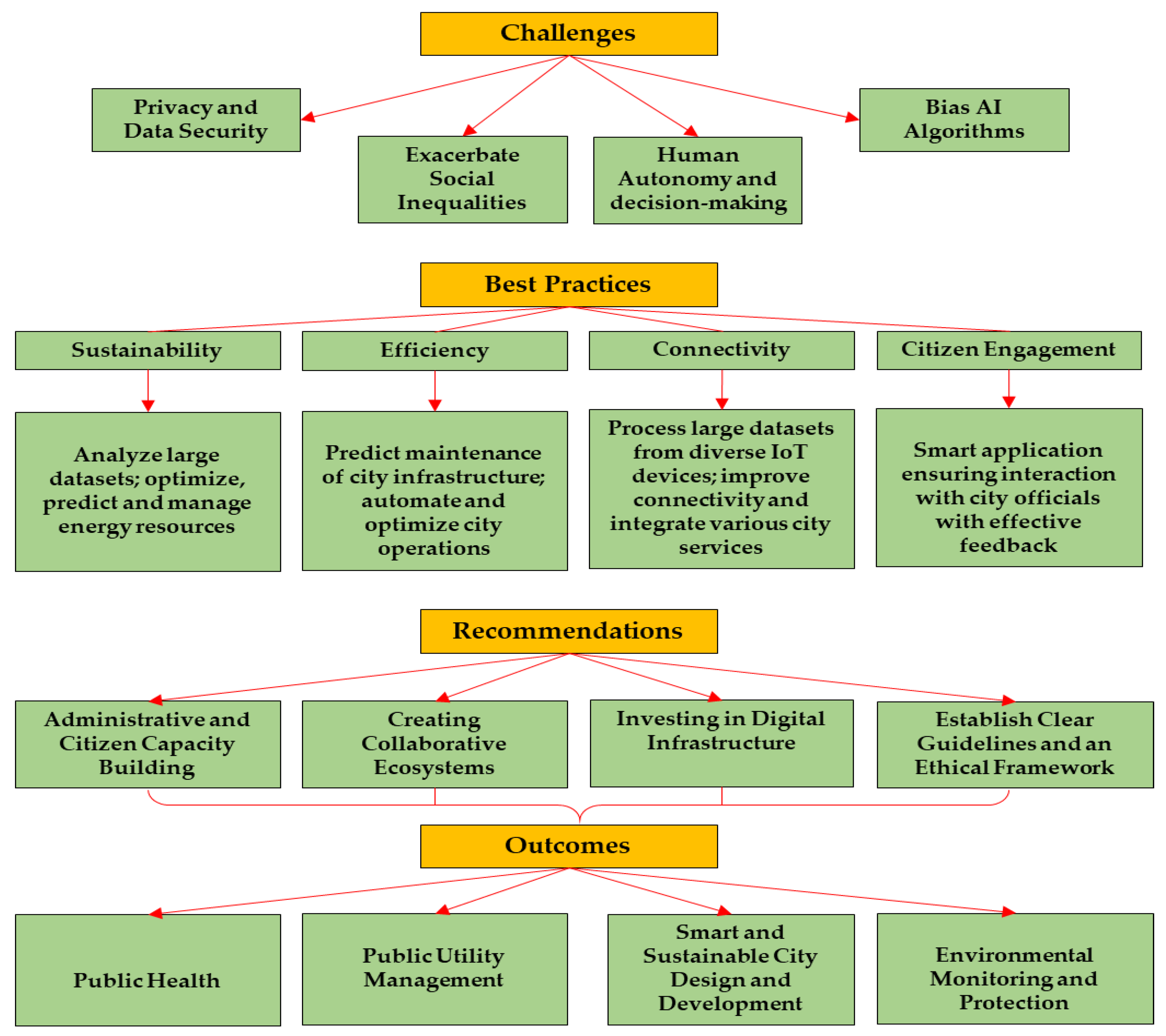 Exploring the Roles, Future Impacts, and Strategic Integration of ...