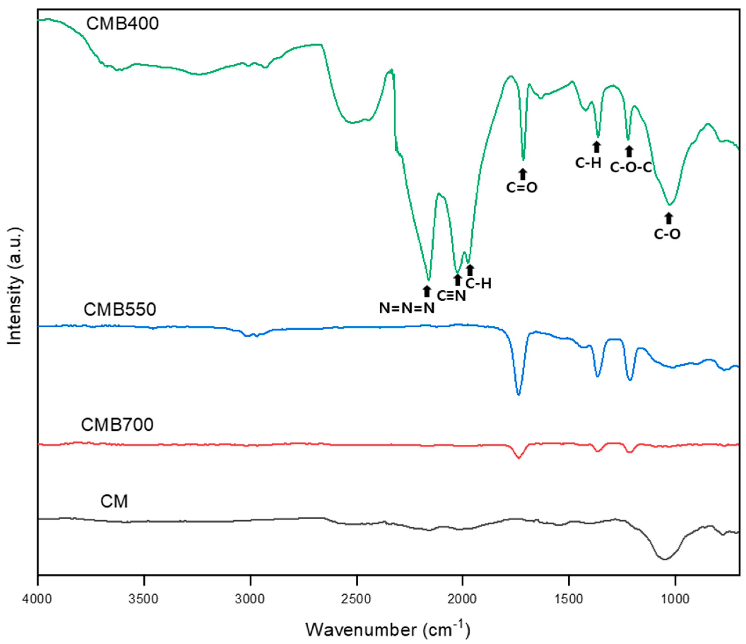 Systematic Characterization of Cow Manure Biochar and Its Effect on ...