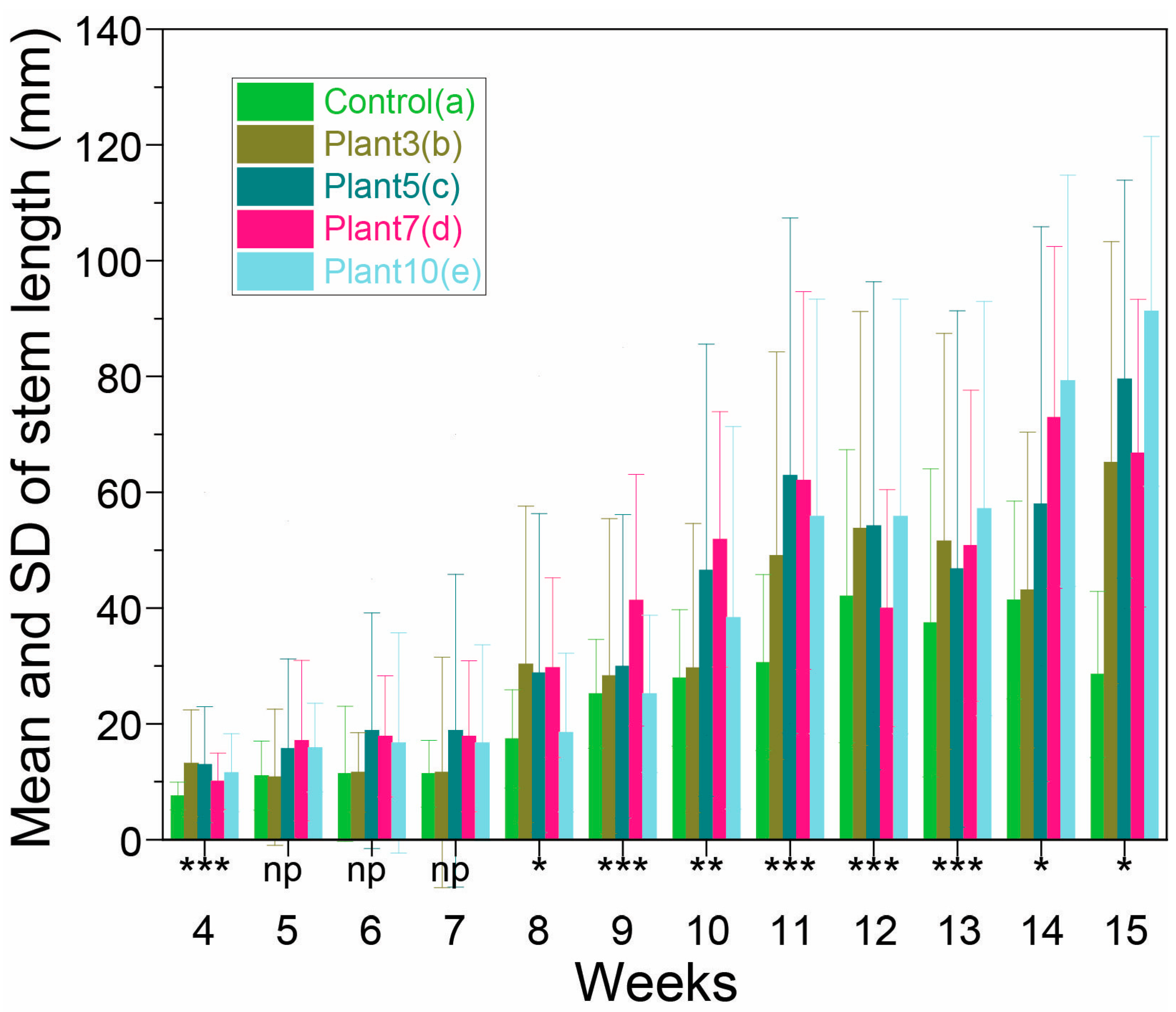 Systematic Characterization of Cow Manure Biochar and Its Effect on ...