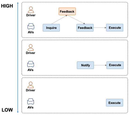 Effect of Proactive Interaction on Trust in Autonomous Vehicles