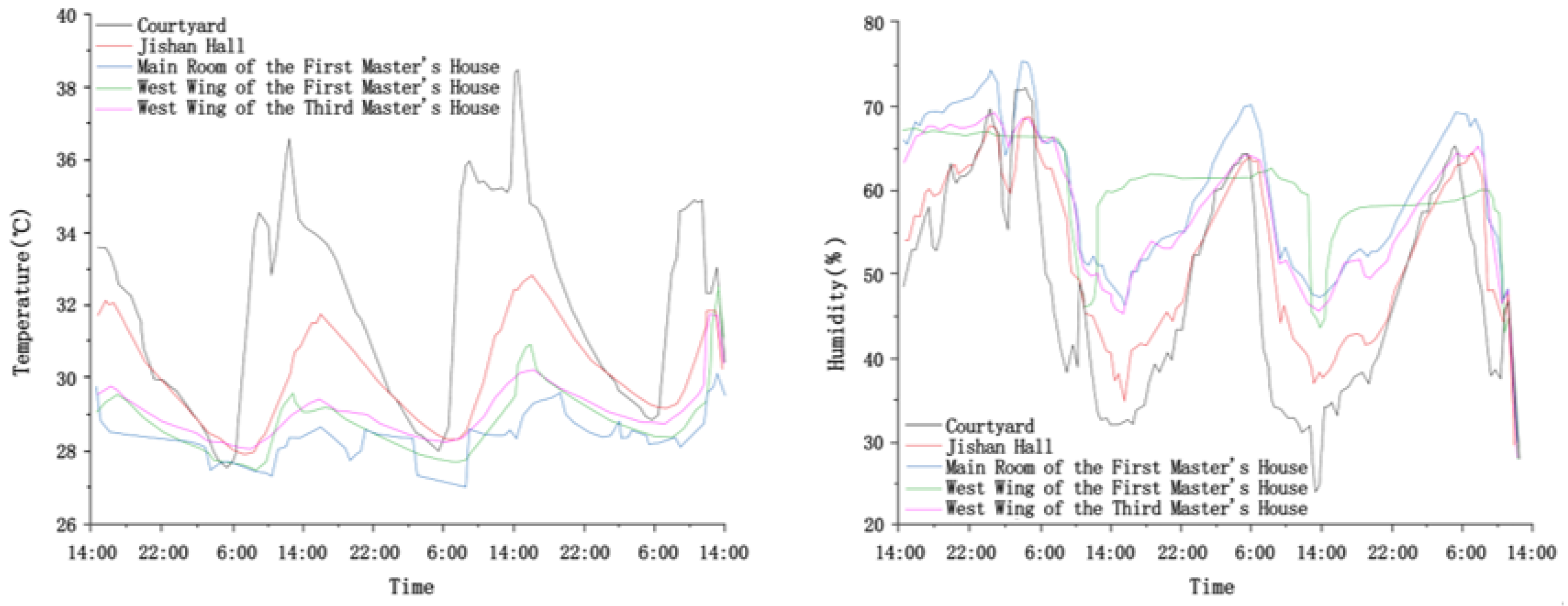 Climate Adaptation Analysis and Comfort Optimization Strategies for ...
