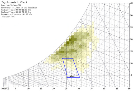 Climate Adaptation Analysis and Comfort Optimization Strategies for ...