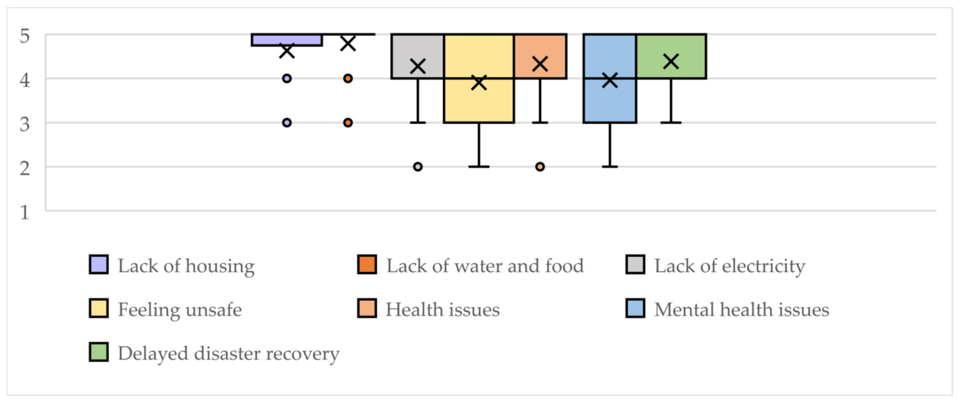 Sustainability | Free Full-Text | Addressing Post-Disaster Challenges ...