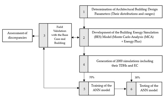 Optimising Building Energy and Comfort Predictions with Intelligent ...