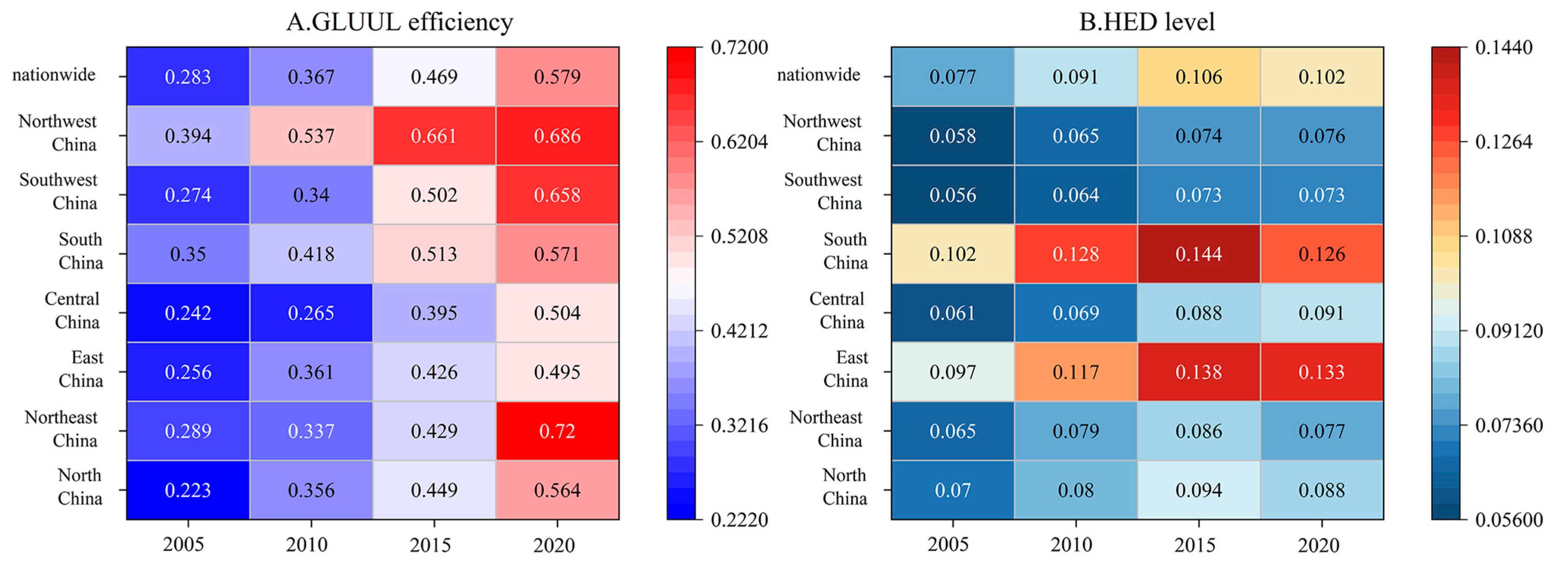 Sustainability | Free Full-Text | Exploring Spatial-Temporal Coupling and Its Driving Factors of ...