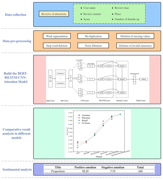 Research on Image Perception of Tourist Destinations Based on the BERT ...