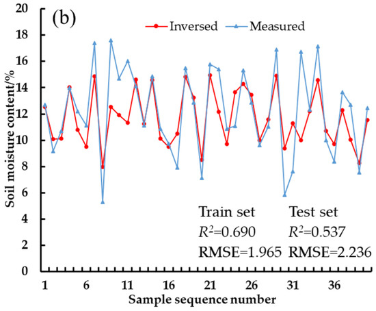 Sustainability | Free Full-Text | Multi-Model Comprehensive Inversion of Surface Soil Moisture ...