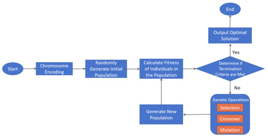 Sustainability | Free Full-Text | A Multi-Objective Optimization Method ...