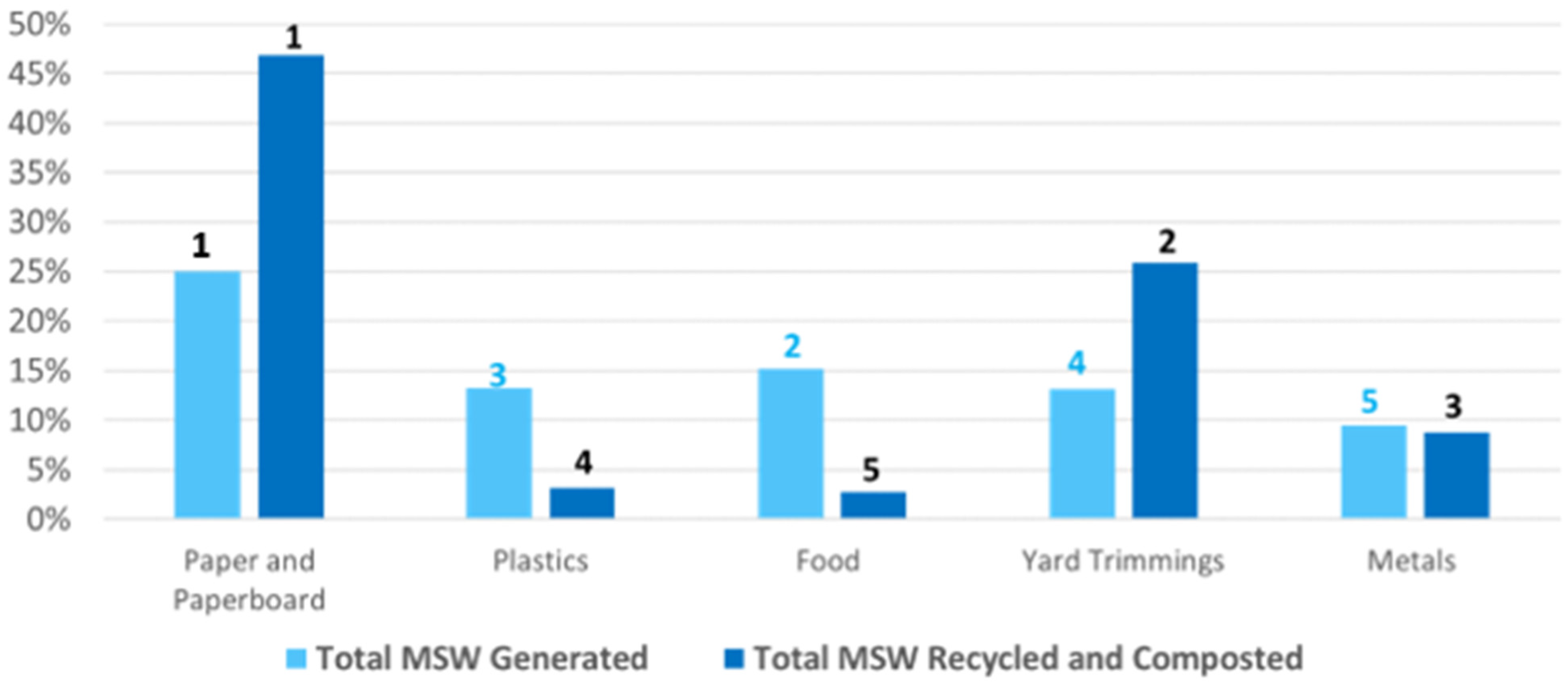 Problems of the US Recycling Programs: What Experienced Recycling Program Managers Tell