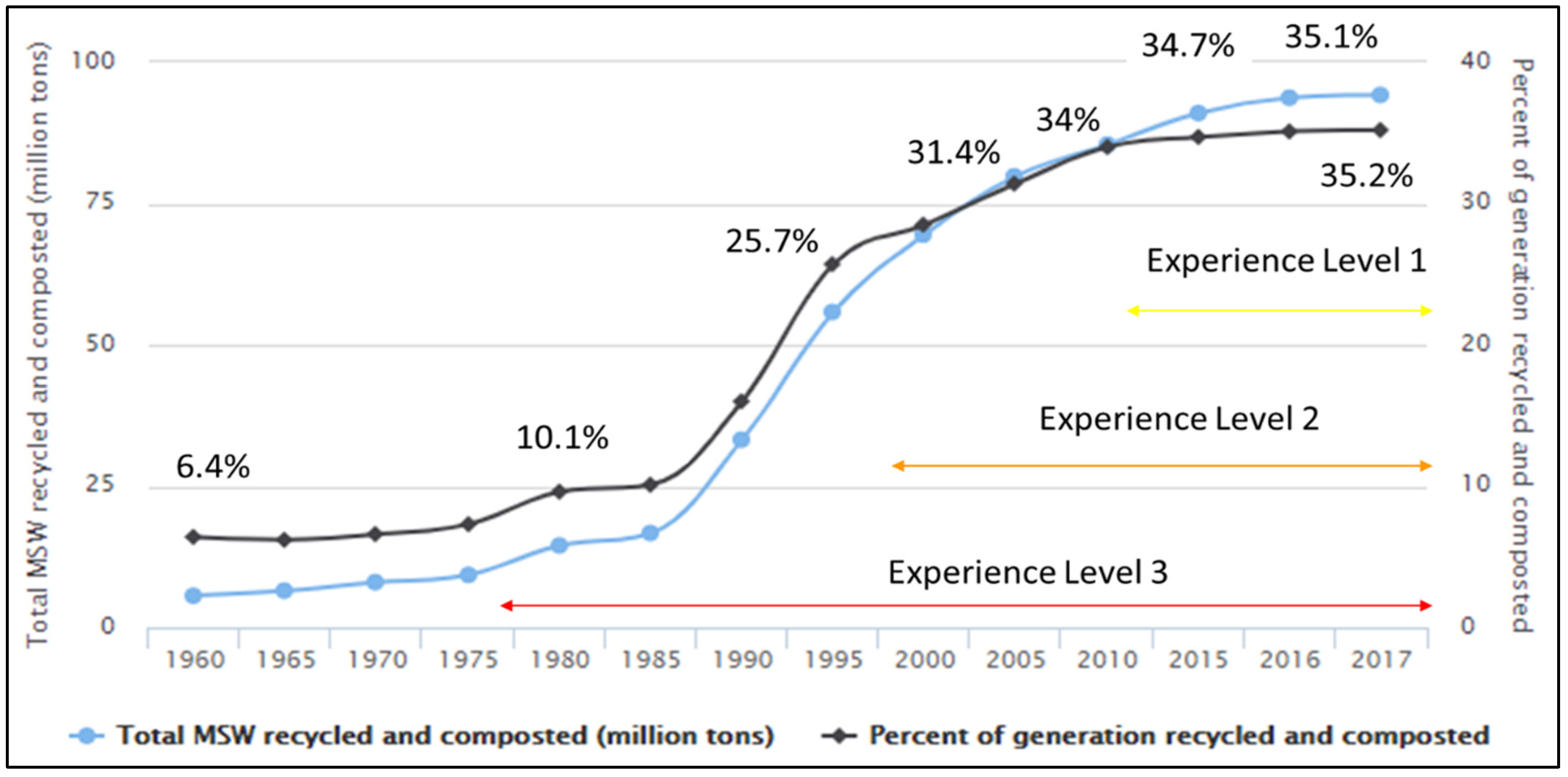 Problems of the US Recycling Programs: What Experienced Recycling Program Managers Tell