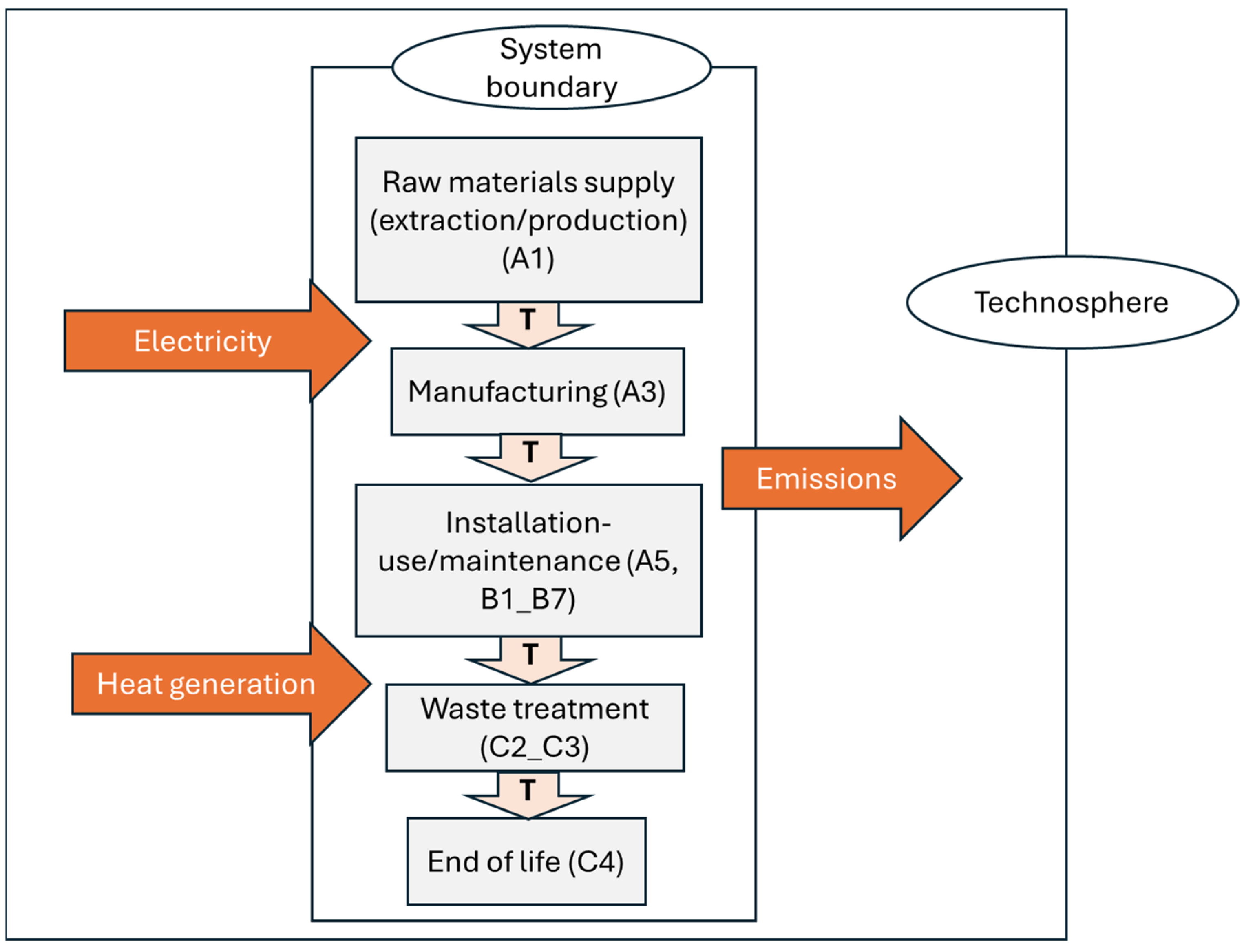Life Cycle Assessment of Plasterboard Production: A UK Case Study