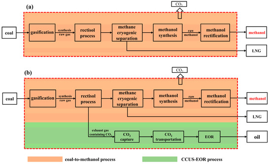 A Comprehensive Assessment of the Carbon Footprint of the Coal-to-Methanol Process Coupled with ...